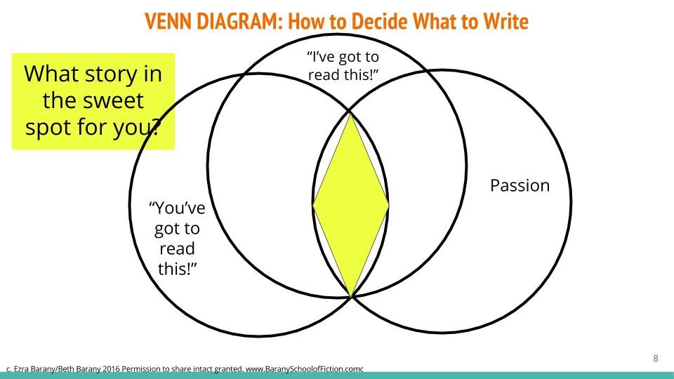 Find the Sweet Spot: How to Decide What to Write by Ezra Barany ...